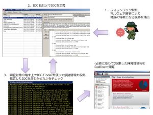 OpenIOC を使った脅威存在痕跡の定義と検出 – IIJ Security Diary