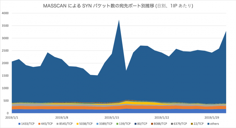 Masscan と ZMap によるスキャンの違い – IIJ Security Diary