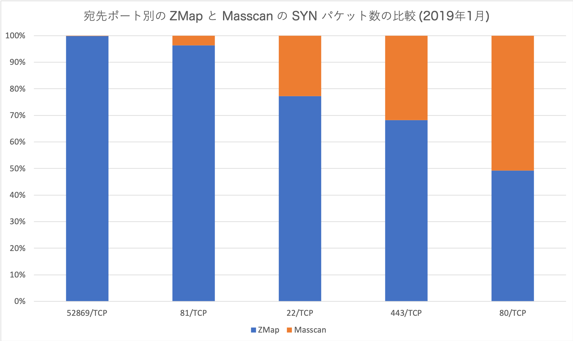 Masscan と ZMap によるスキャンの違い – IIJ Security Diary