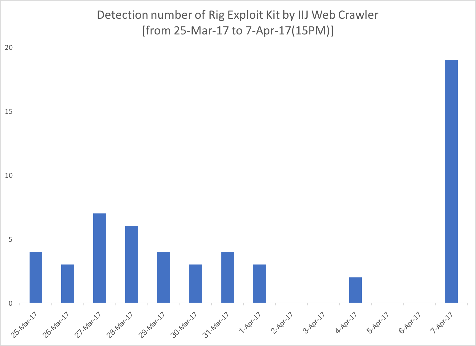 Rig Exploit Kit 検知数の増加と Matrix ランサムウェアの台頭 – IIJ Security Diary